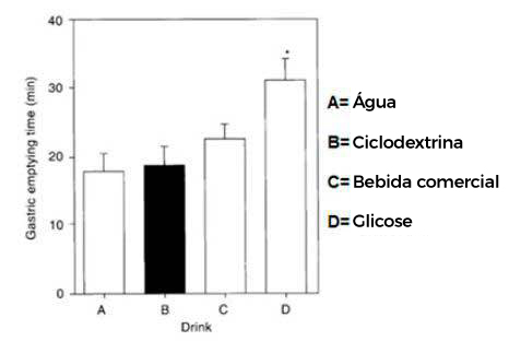 Ciclodextrina: A nova geração de carboidratos, para alto rendimento