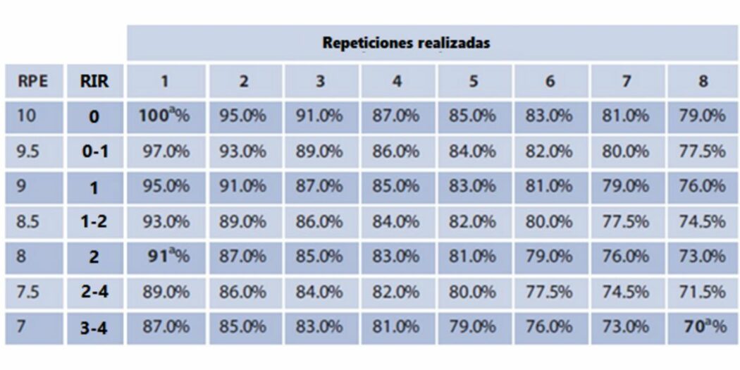 Escalas Subjetivas de Treino: RPE e RIR【HSN Blog】